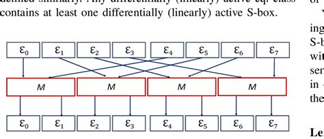 high level structure of one permutation block recall that the download scientific diagram