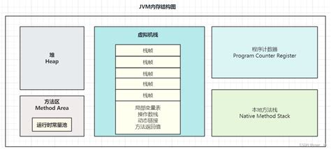 深入解析java虚拟机（jvm）的核心技术，jvm内存结构，垃圾回收及算法，java中四种引用类型，类加载机制 jvm的核心 csdn博客