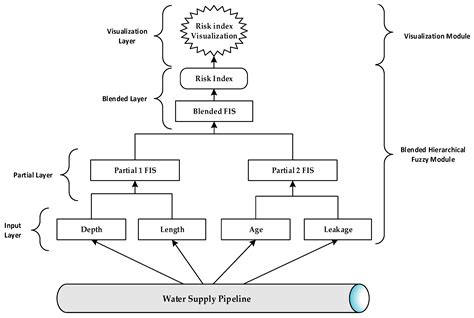 processes free full text a blended risk index modeling and visualization based on