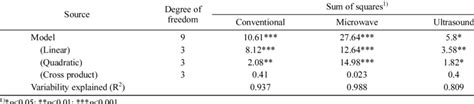 analysis of variance for extraction variables of the regression model download table