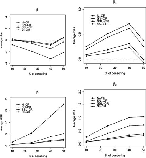 figure 1 from bayesian analysis of censored linear regression models with scale mixtures of skew