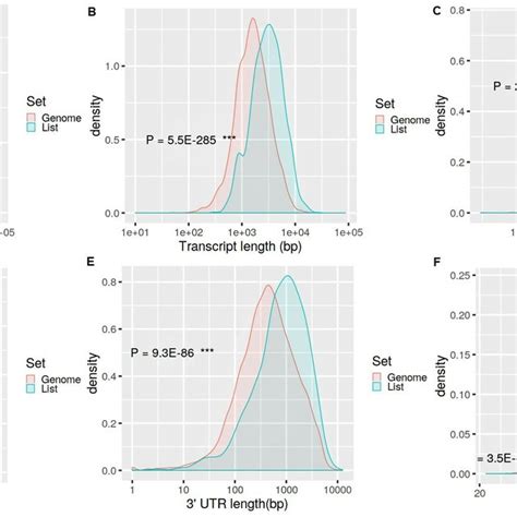 the gene density a coding sequence length base pair bp b transcript download scientific