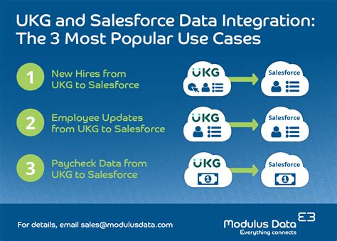 Salesforce Integration With Ukg By Flexspring Ukg Marketplace