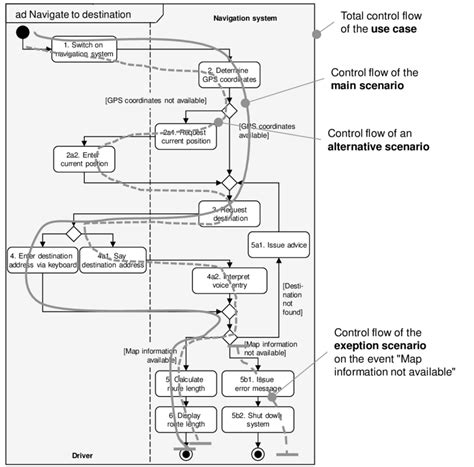 modeling the control flow of use cases using activity diagrams download scientific diagram