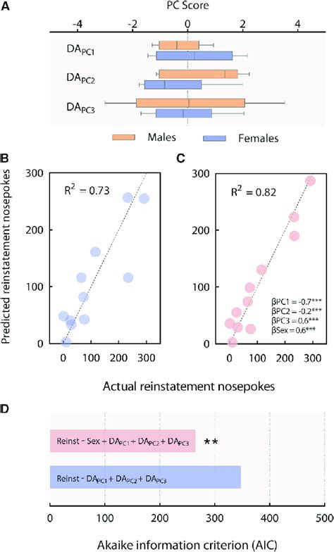 inclusion of sex optimizes the prediction of reinstatement obtained by download scientific
