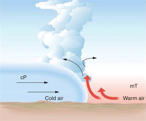 Cyclonic Precipitation Diagram