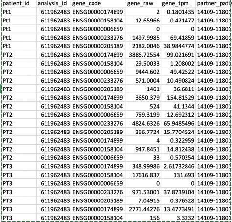 [solved] gene expression table to expression matrix converstion ~ bioinformatics ~