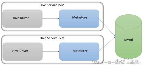 1、apache hive 3 1 2简介及部署（三种部署方式 内嵌模式、本地模式和远程模式）及验证详解 知乎