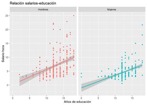 8 ggplot2 Una breve introducción a R