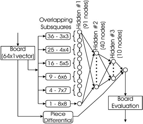 model of the neural network based evaluation function the model is download scientific diagram