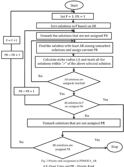 figure 2 from pareto dominance based moea with multiple ranking methods for many objective