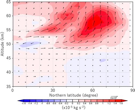 Latitudeheight Distribution Of The Zonally And Temporally Averaged