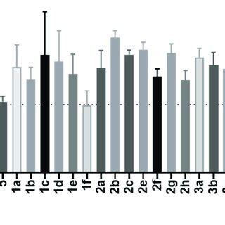 Inhibitory Effect Of The Test Compounds On The Human Norovirus RdRp