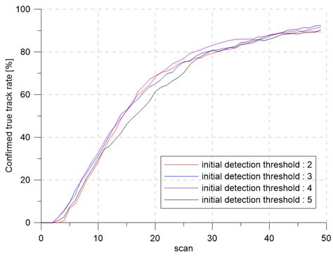 sensors free full text target tracking in clutter with extremum seeking control for adaptive