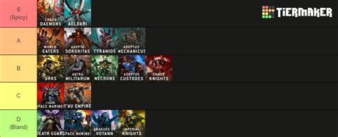 Th Edition Warhammer Factions Tier List Community Rankings Tiermaker