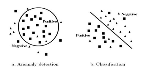 the anomaly detection and the classification learning schemas download scientific diagram