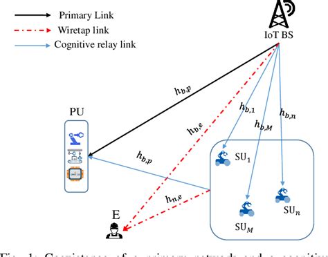 figure 1 from physical layer security analysis of cognitive noma internet of things networks