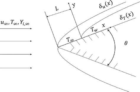 ignition of a reacting boundary layer flow over an isothermal surface download scientific