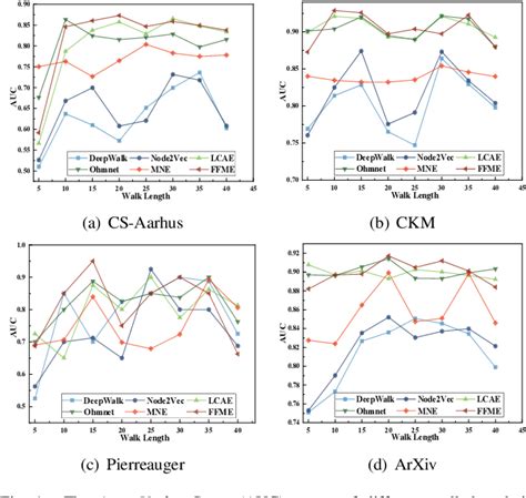 figure 1 from an adaptive cross layer sampling based node embedding for multiplex networks