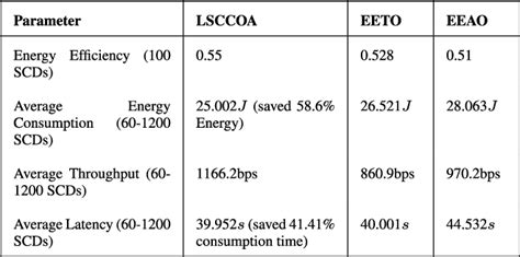 table 2 from optimal cooperative offloading scheme for energy efficient multi access edge