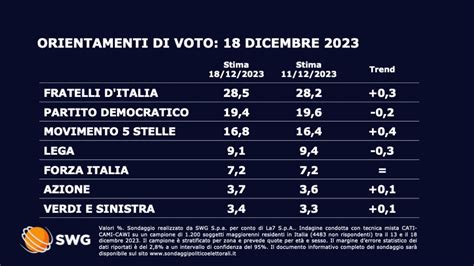 Sondaggi Politici Elettorali Oggi 20 Dicembre 2023 Calano Fdi E Forza