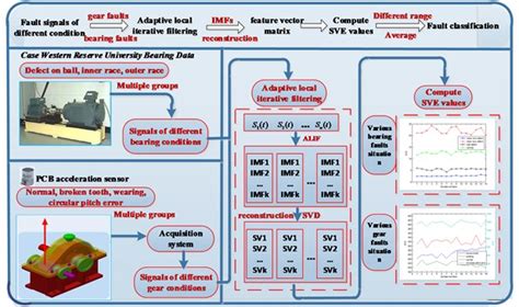 a novel classification method combining adaptive local iterative filtering with singular value