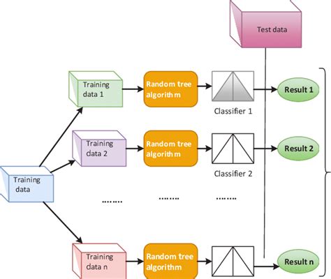 random forest feature selection model download scientific diagram