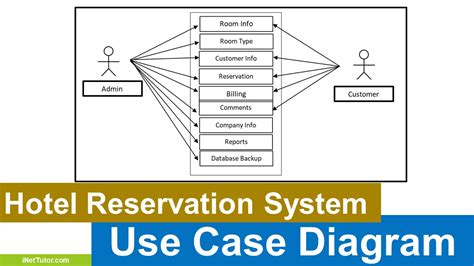 Use Case Diagram For Online Hotel Reservation System Uml
