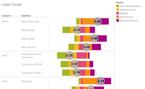 Likert Scale Chart Tableau Likert Scale Definition Example Compare