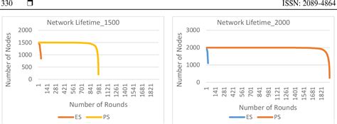 figure 1 from dual step hybrid routing protocol for network lifetime enhancement in wsn iot