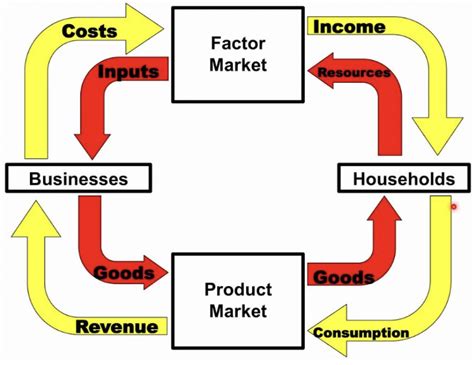 Comprehensive Analysis Of The Circular Flow Model