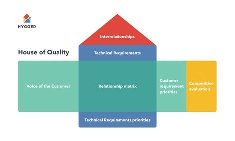 what is the key value of quality function deployment in product development