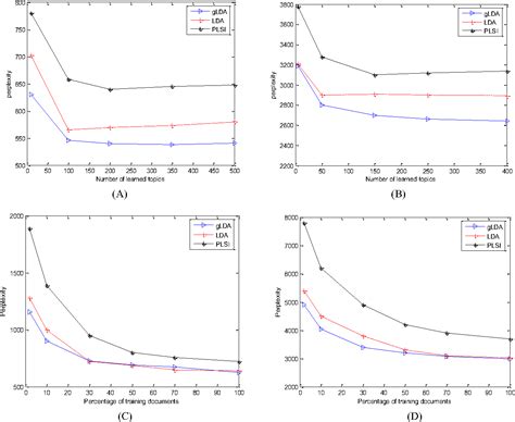 figure 2 from an improved lda algorithm for text classification semantic scholar