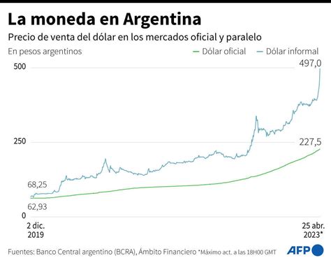 D Lar Paralelo Se Dispara En Argentina Y Gobierno Acusa A Oposici N Y