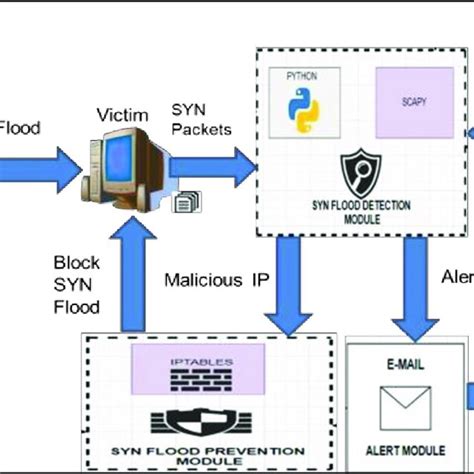 tcp syn flood attack on a server by an attacker download scientific diagram