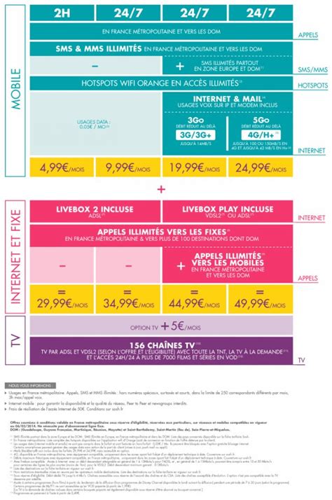 Le Quadruple Play De Sosh Accueille La TV Le VDSL2 Et La Livebox Play