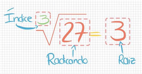 Álgebra O que é a radiciação