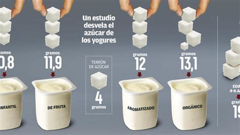 El azúcar mina la reputación del yogur