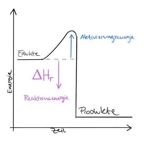 Chemische Reaktionen Flashcards Quizlet