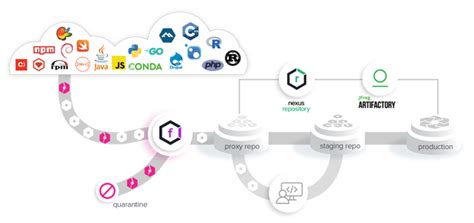 devsecopsの実現と自動化のためのツール「sonatype nexus platform」 研究開発者向け情報発信メディア tegakari