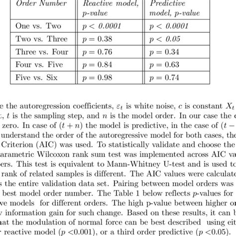 selection of order number for autoregressive model download table