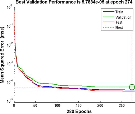 best validation performance in artificial neural network model download scientific diagram