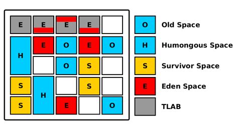 heap memory layouts used by the hotspot jvm download scientific diagram