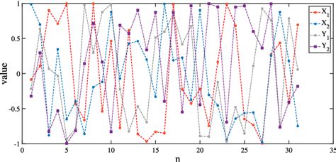 sensitivity test of the 2d fcsm download scientific diagram