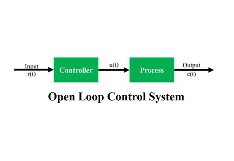 top 10 open loop control system examples