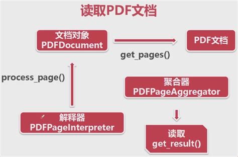 用python读取pdf文档 知乎
