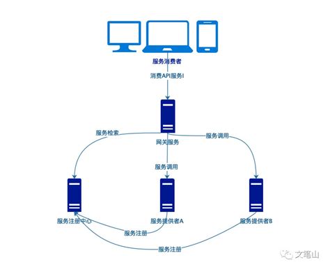微服务及spring cloud的示例分析 编程语言 亿速云