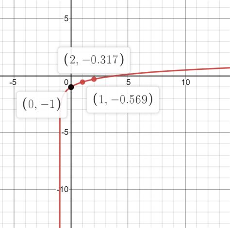 plot the function f x log 5 x 1 1 quizlet