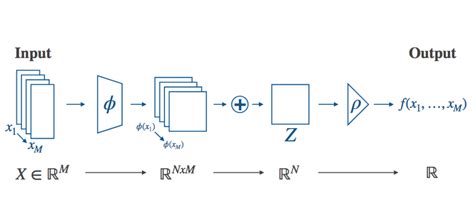 deepsets modeling permutation invariance