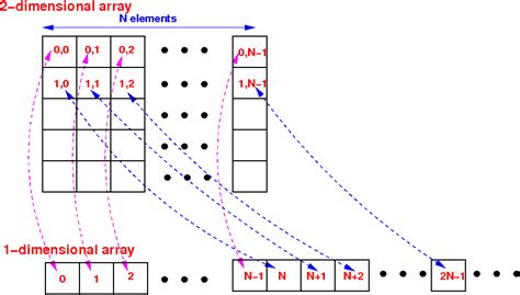 the mapping function for a 2 dimensional coordinate i j to a one dimensional coordinate k is